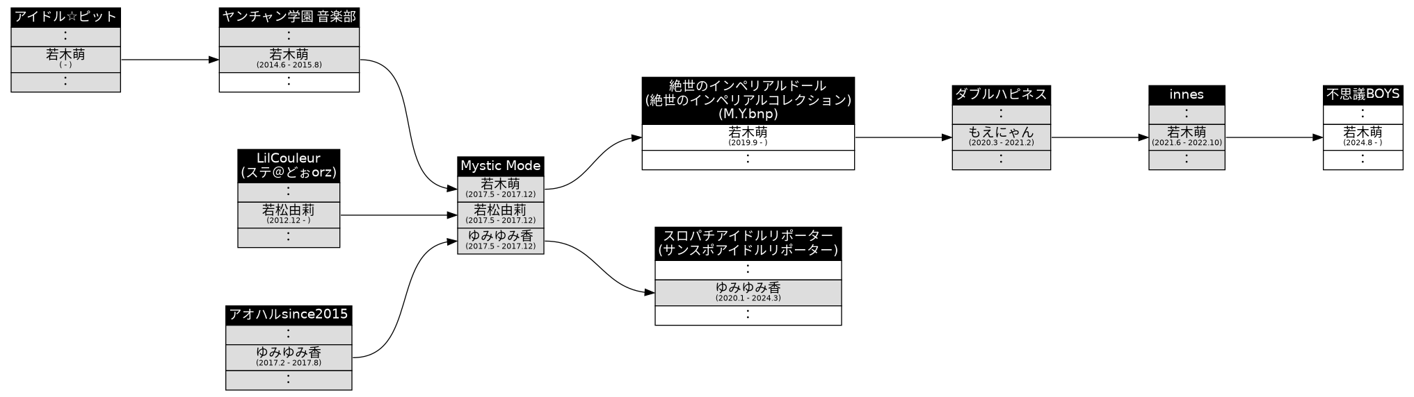 IDOLS DIAGRAM | Mystic Mode