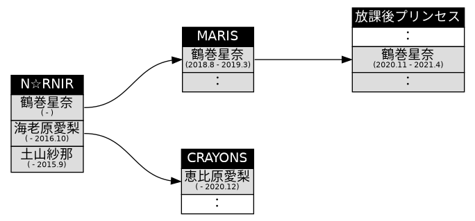 N☆RNIR | IDOLS DIAGRAM [アイドル相関図]