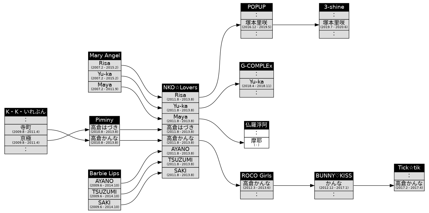 NKO☆Lovers | IDOLS DIAGRAM [アイドル相関図]