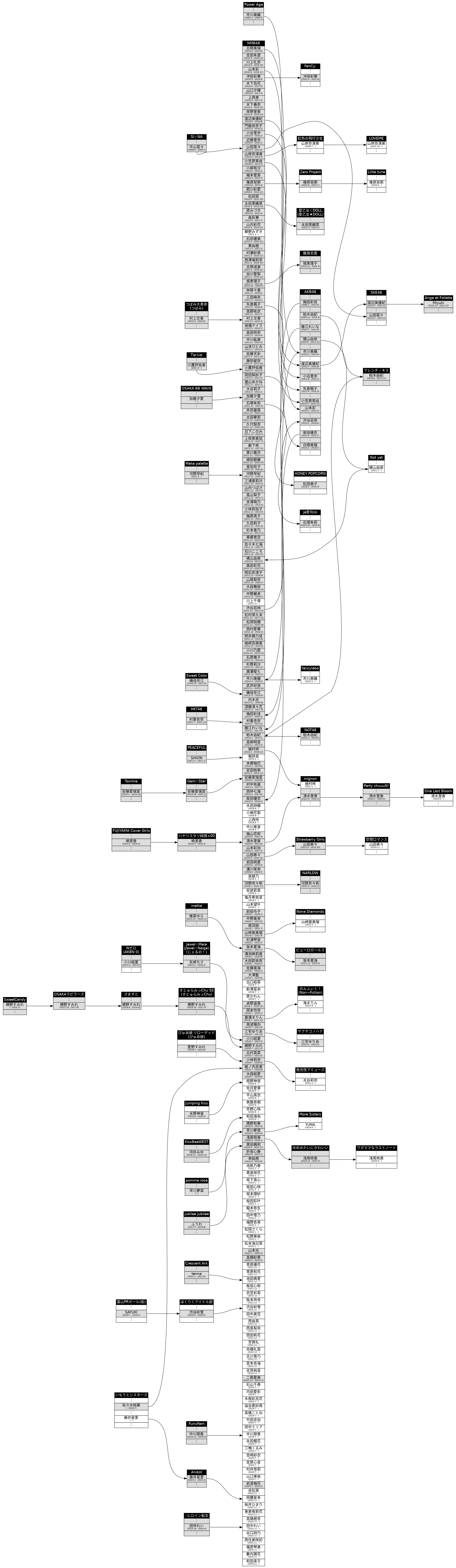 NMB48 | IDOLS DIAGRAM [アイドル相関図]