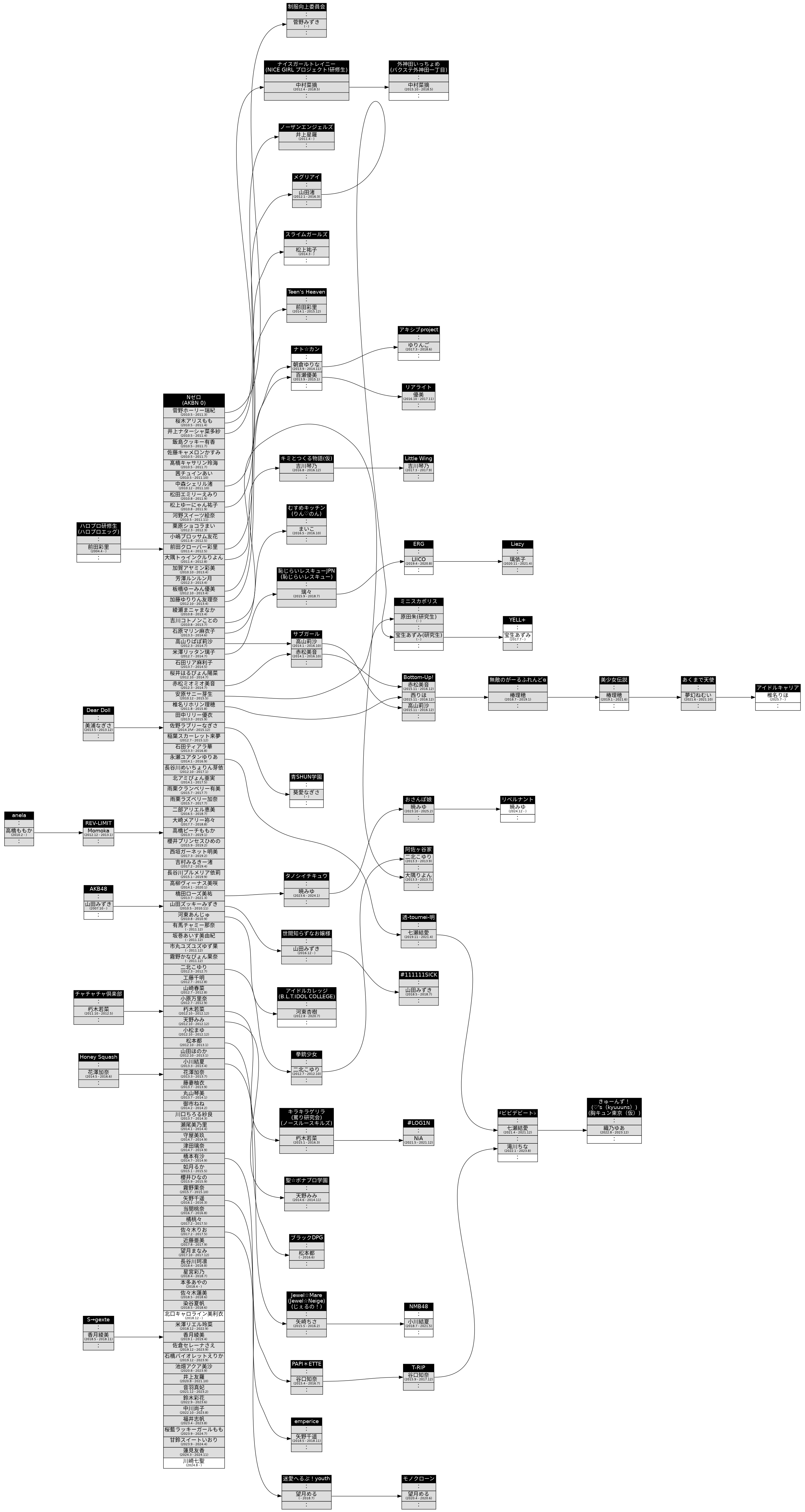 Nゼロ | IDOLS DIAGRAM [アイドル相関図]