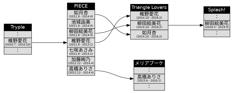PIECE | IDOLS DIAGRAM [アイドル相関図]
