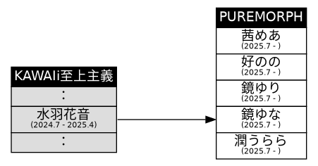 IDOLS DIAGRAM | PUREMORPH