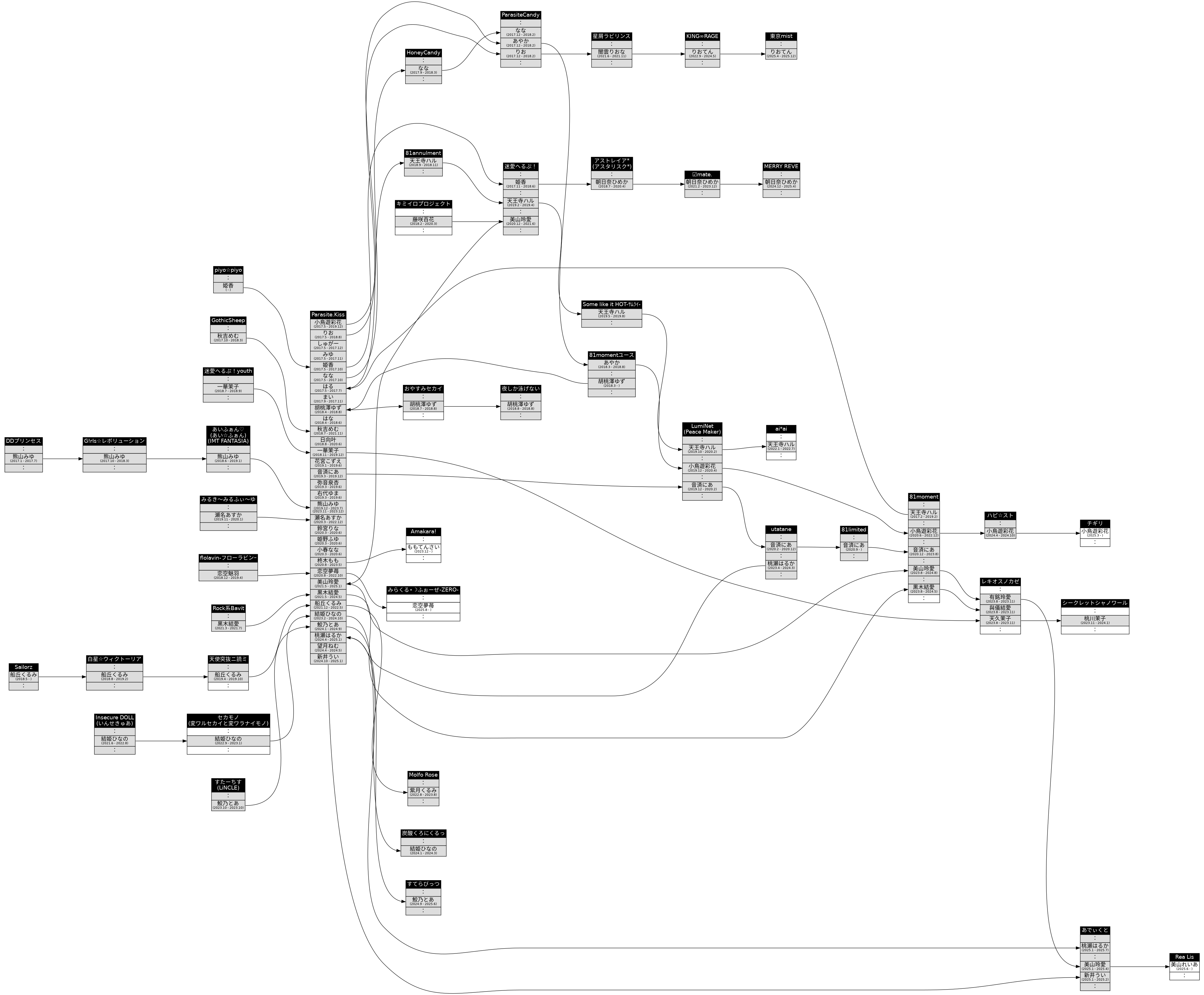 Parasite.Kiss | IDOLS DIAGRAM [アイドル相関図]