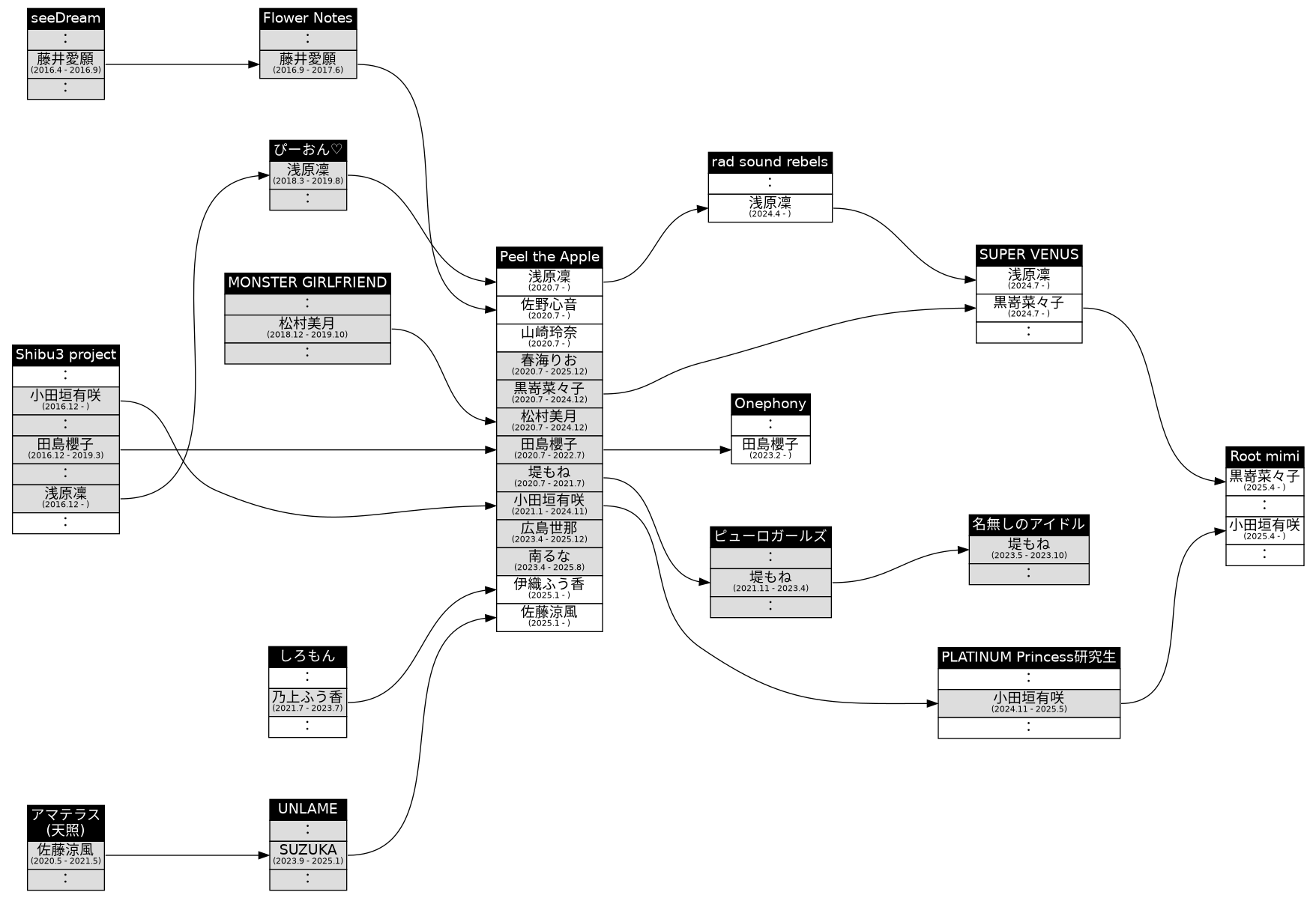 Peel the Apple | IDOLS DIAGRAM [アイドル相関図]