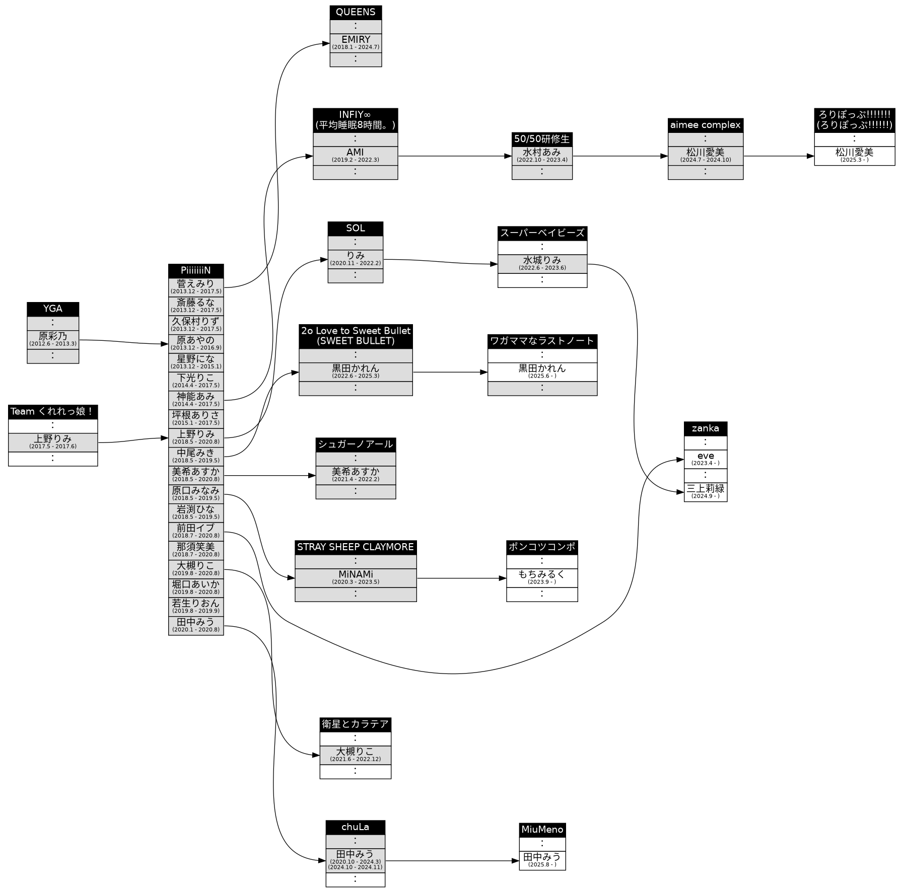 PiiiiiiiN | IDOLS DIAGRAM [アイドル相関図]