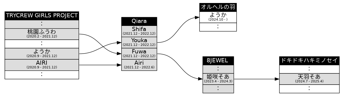 Qiara | IDOLS DIAGRAM [アイドル相関図]