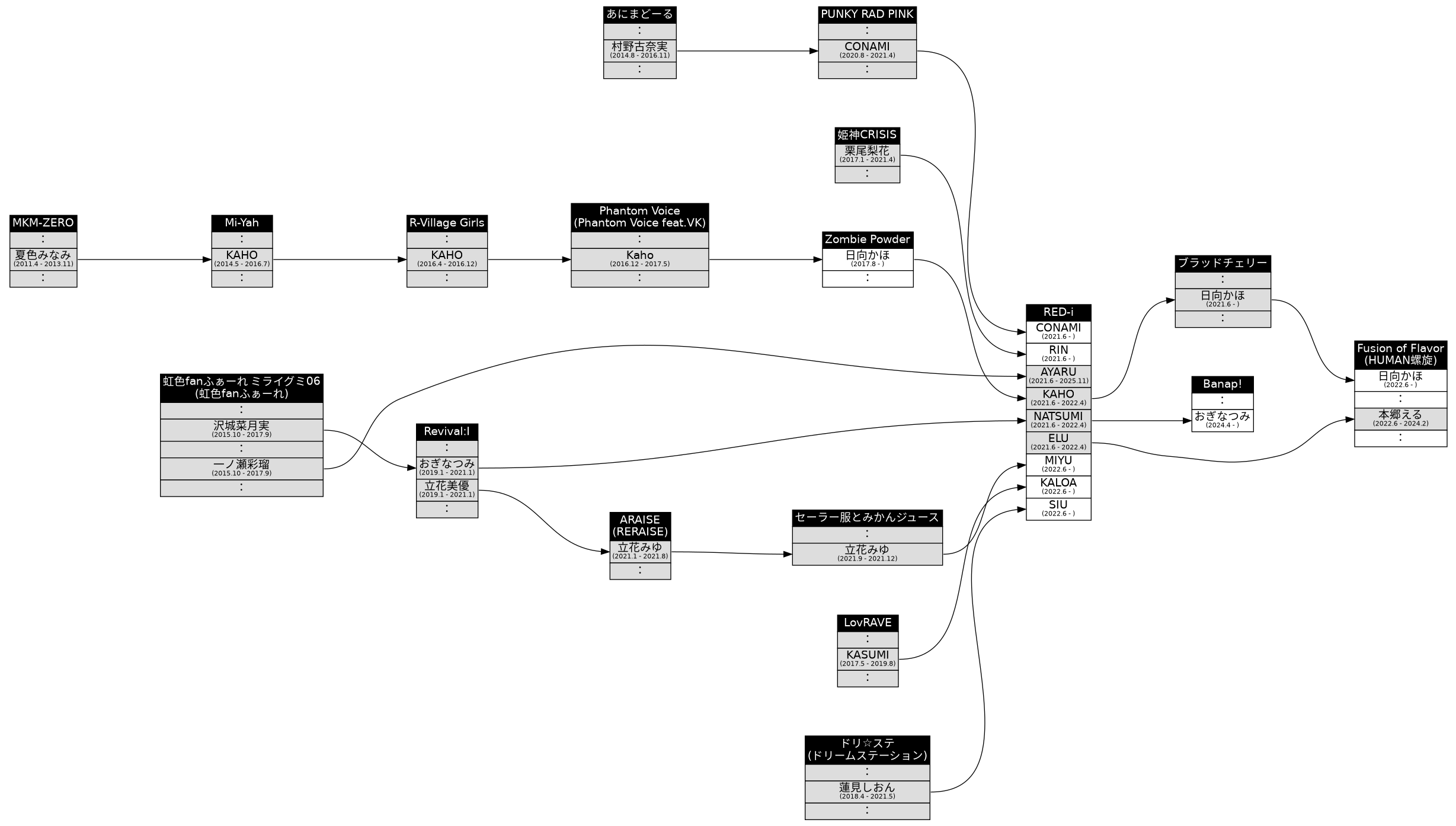 RED-i | IDOLS DIAGRAM [アイドル相関図]