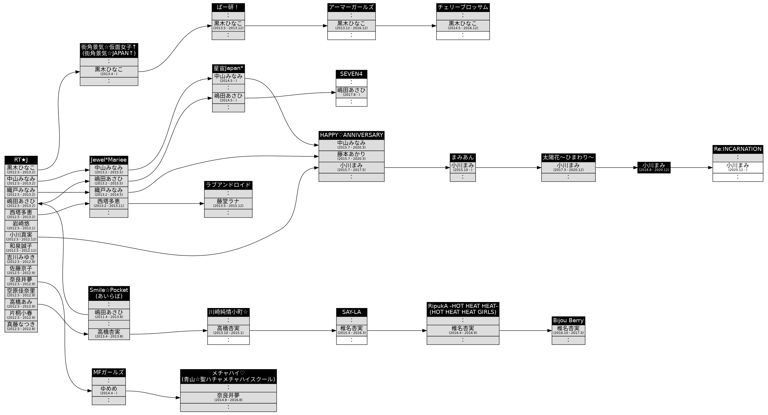 RT★J | IDOLS DIAGRAM [アイドル相関図]