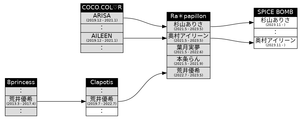 Ra＊papillon | IDOLS DIAGRAM [アイドル相関図]