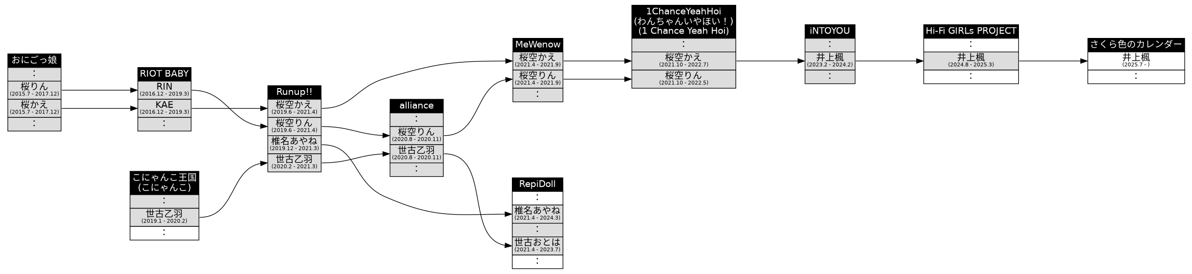 Runup!! | IDOLS DIAGRAM [アイドル相関図]