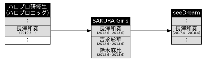 IDOLS DIAGRAM | SAKURA Girls