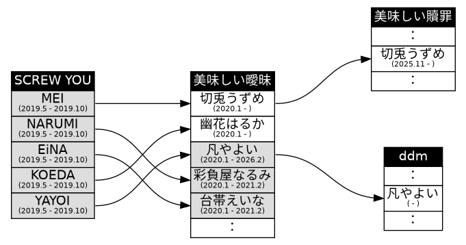 IDOLS DIAGRAM | SCREW YOU