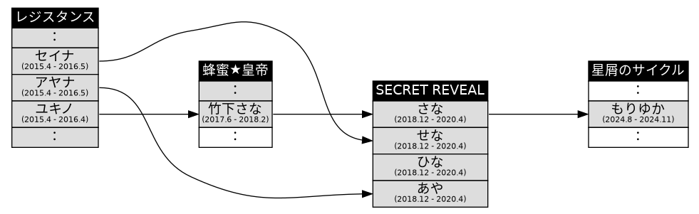 IDOLS DIAGRAM | SECRET REVEAL