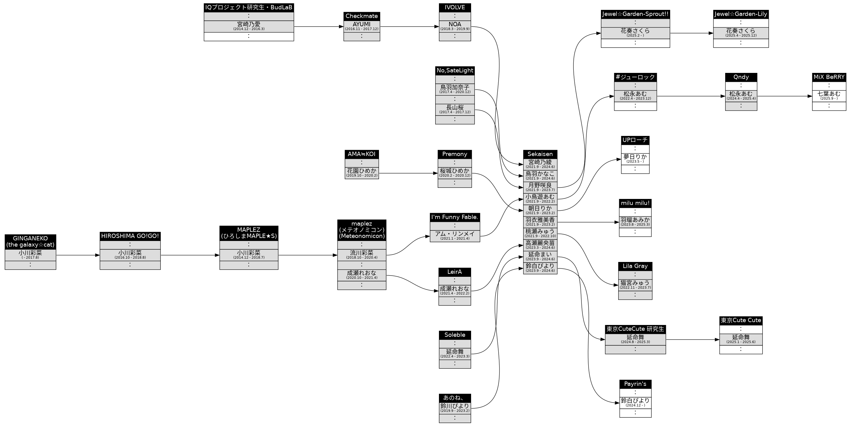 Sekaisen | IDOLS DIAGRAM [アイドル相関図]