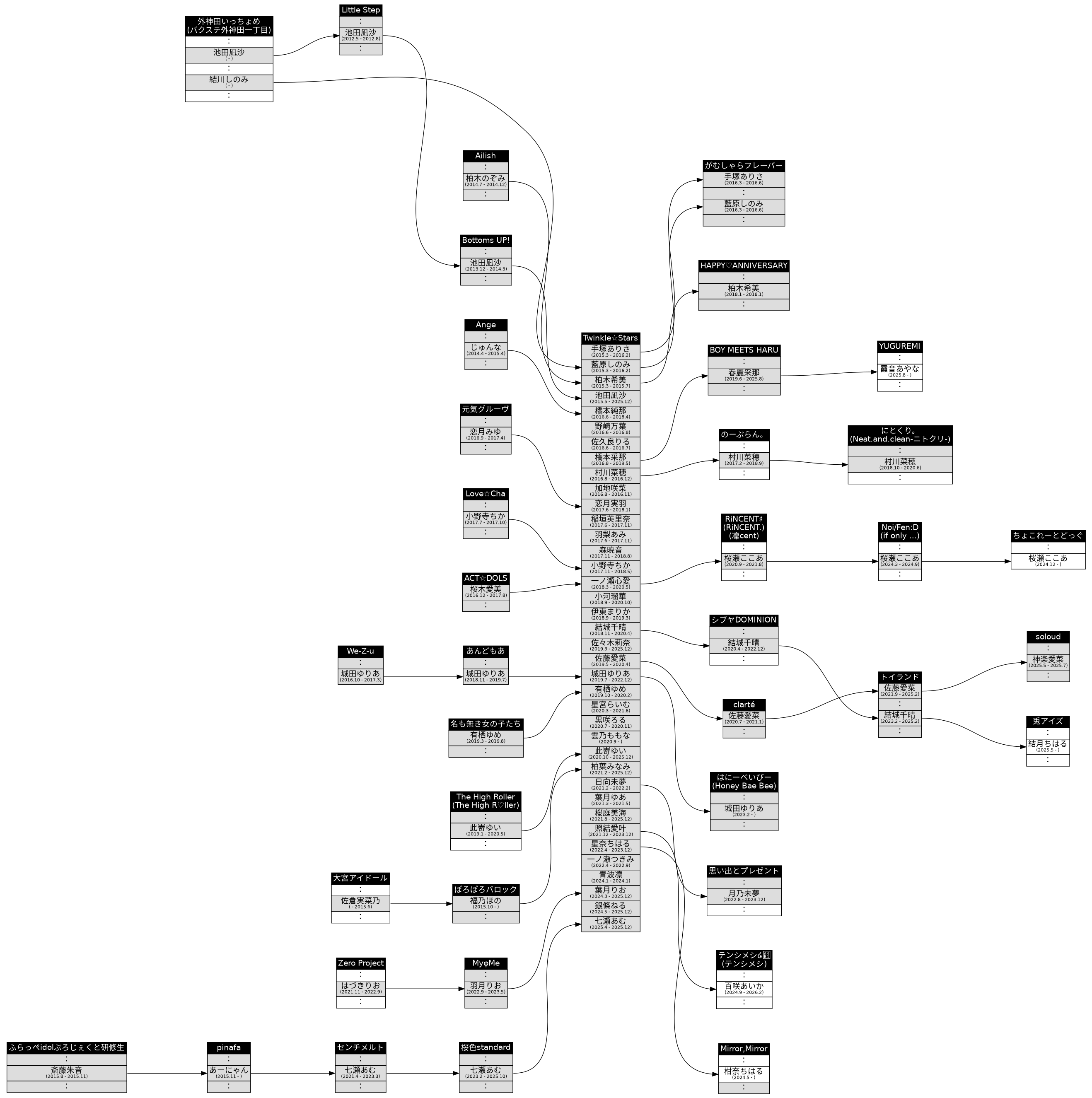 Twinkle☆Stars | IDOLS DIAGRAM [アイドル相関図]