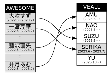 VEALL | IDOLS DIAGRAM [アイドル相関図]