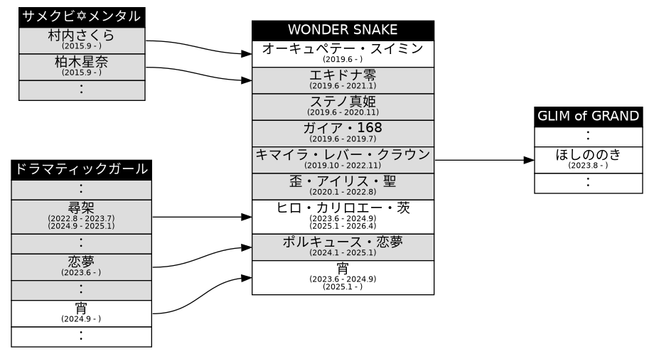 WONDER SNAKE | IDOLS DIAGRAM [アイドル相関図]