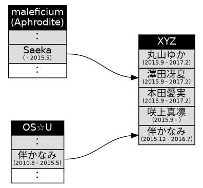 XYZ | IDOLS DIAGRAM [アイドル相関図]