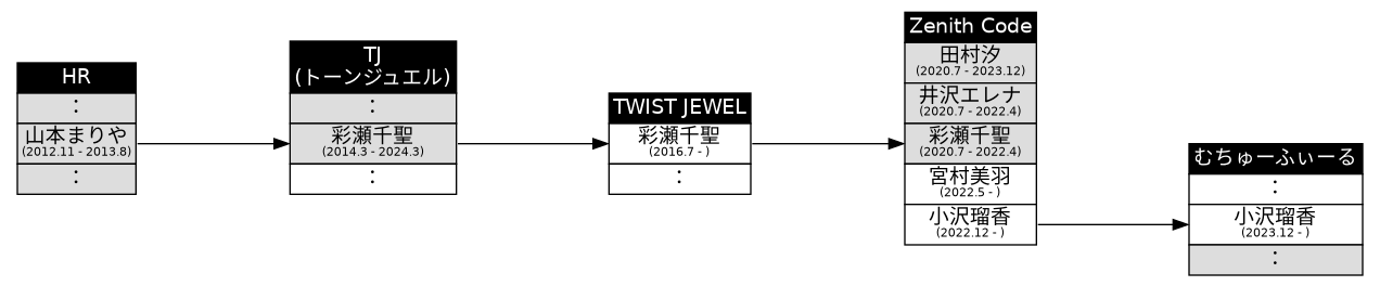 Zenith Code | IDOLS DIAGRAM [アイドル相関図]