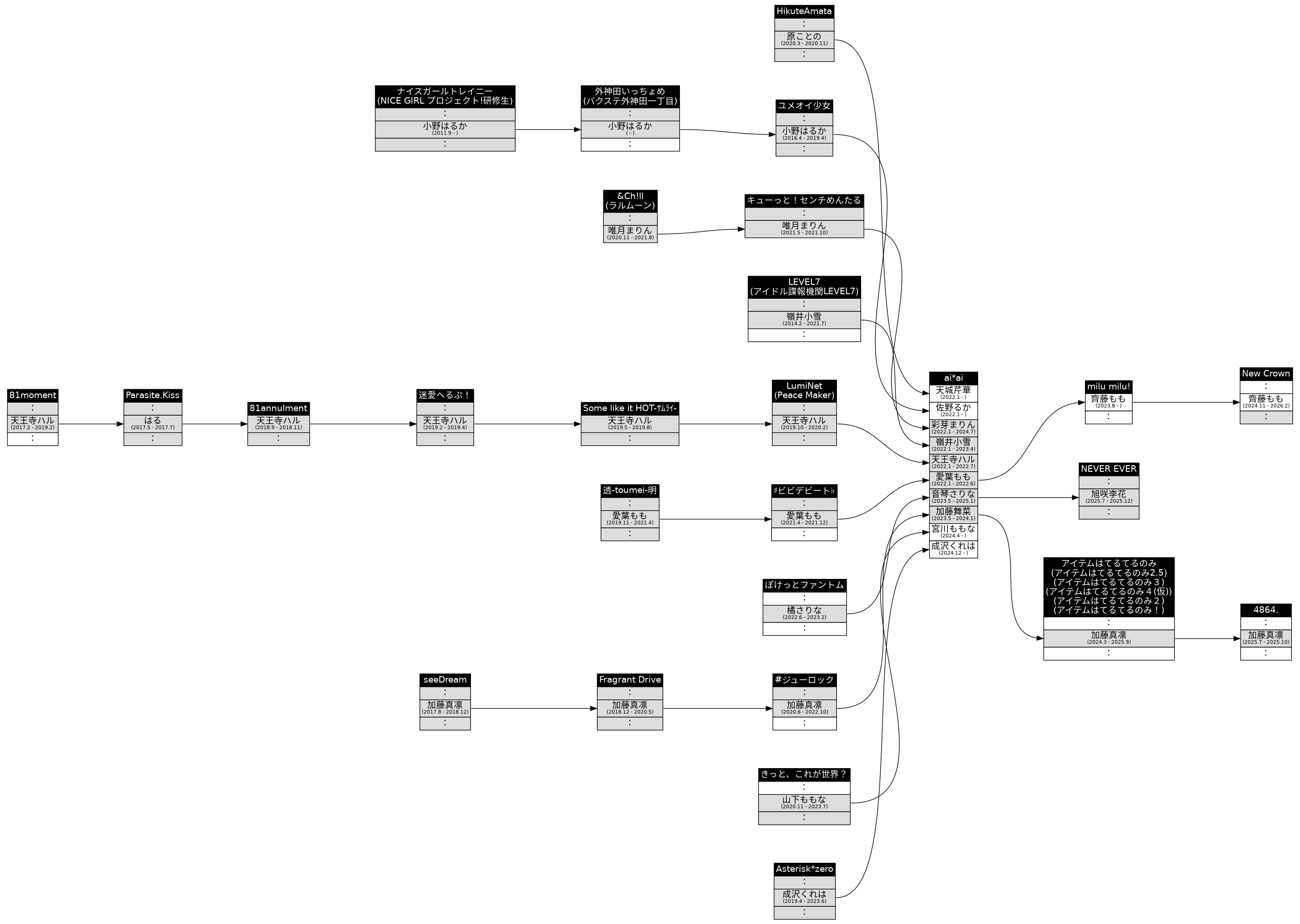 ai*ai | IDOLS DIAGRAM [アイドル相関図]