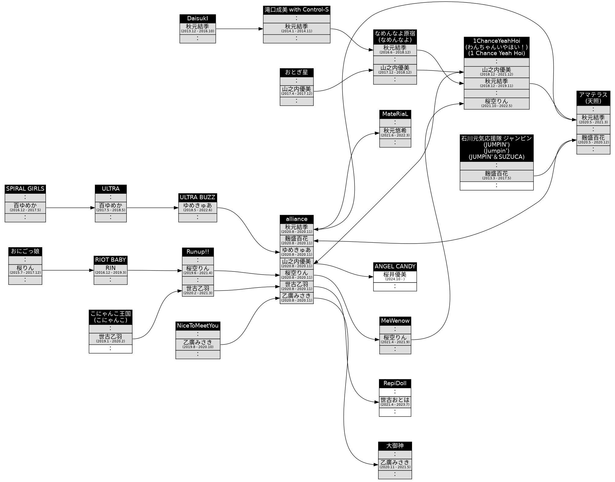 alliance | IDOLS DIAGRAM [アイドル相関図]