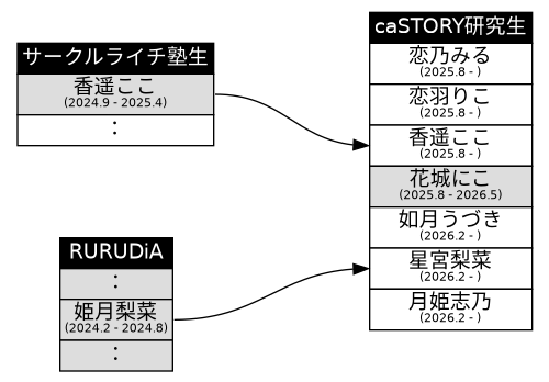 IDOLS DIAGRAM | caSTORY研究生