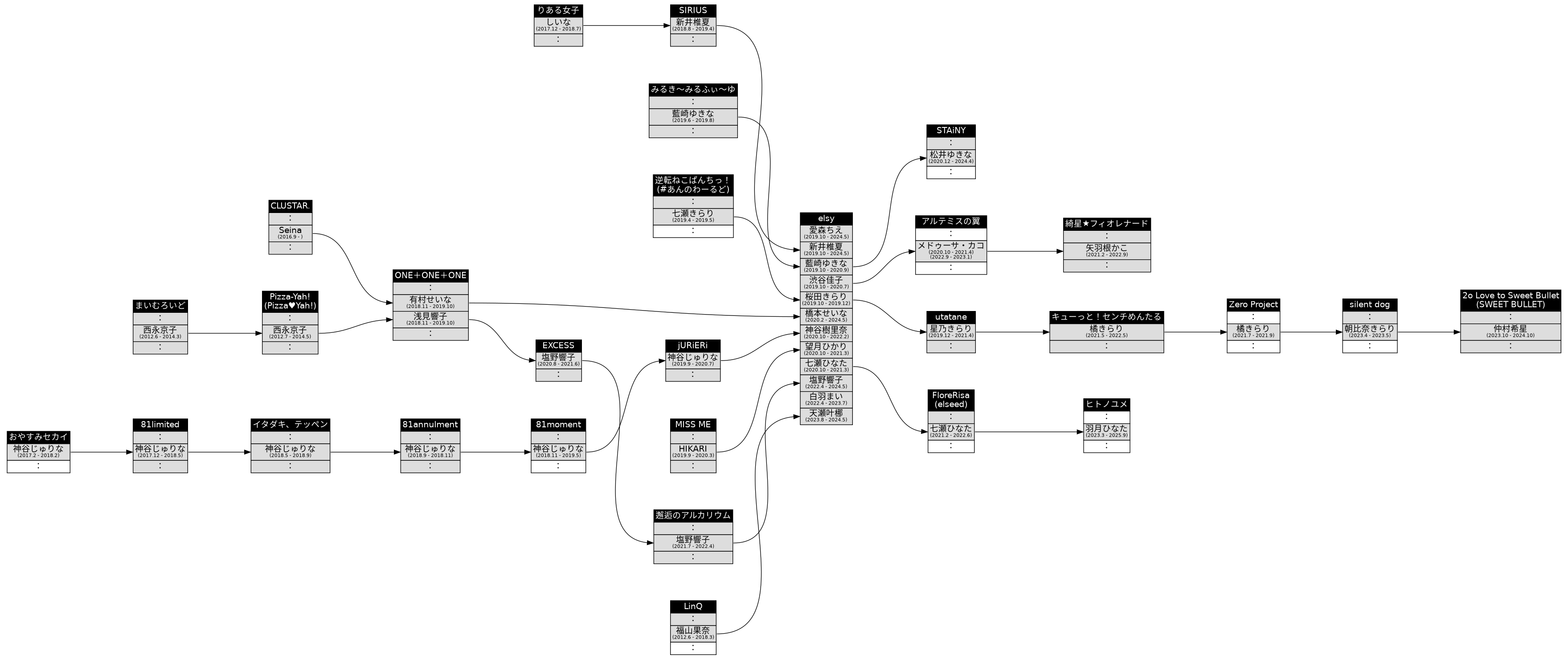 elsy | IDOLS DIAGRAM [アイドル相関図]