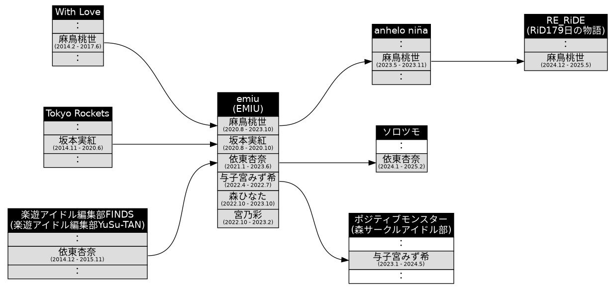 emiu | IDOLS DIAGRAM [アイドル相関図]