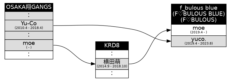 f_bulous blue | IDOLS DIAGRAM [アイドル相関図]