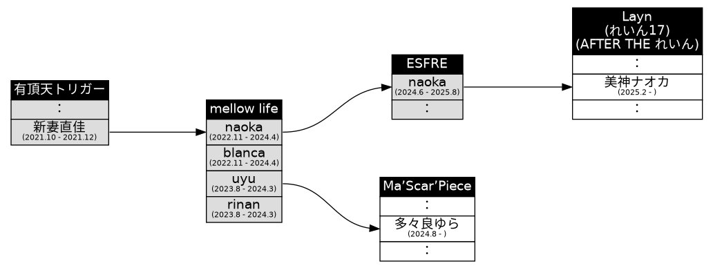 mellow life | IDOLS DIAGRAM [アイドル相関図]