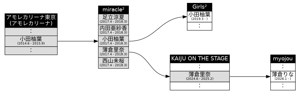 IDOLS DIAGRAM | miracle²