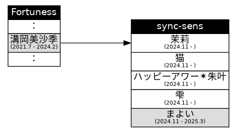 IDOLS DIAGRAM | sync-sens