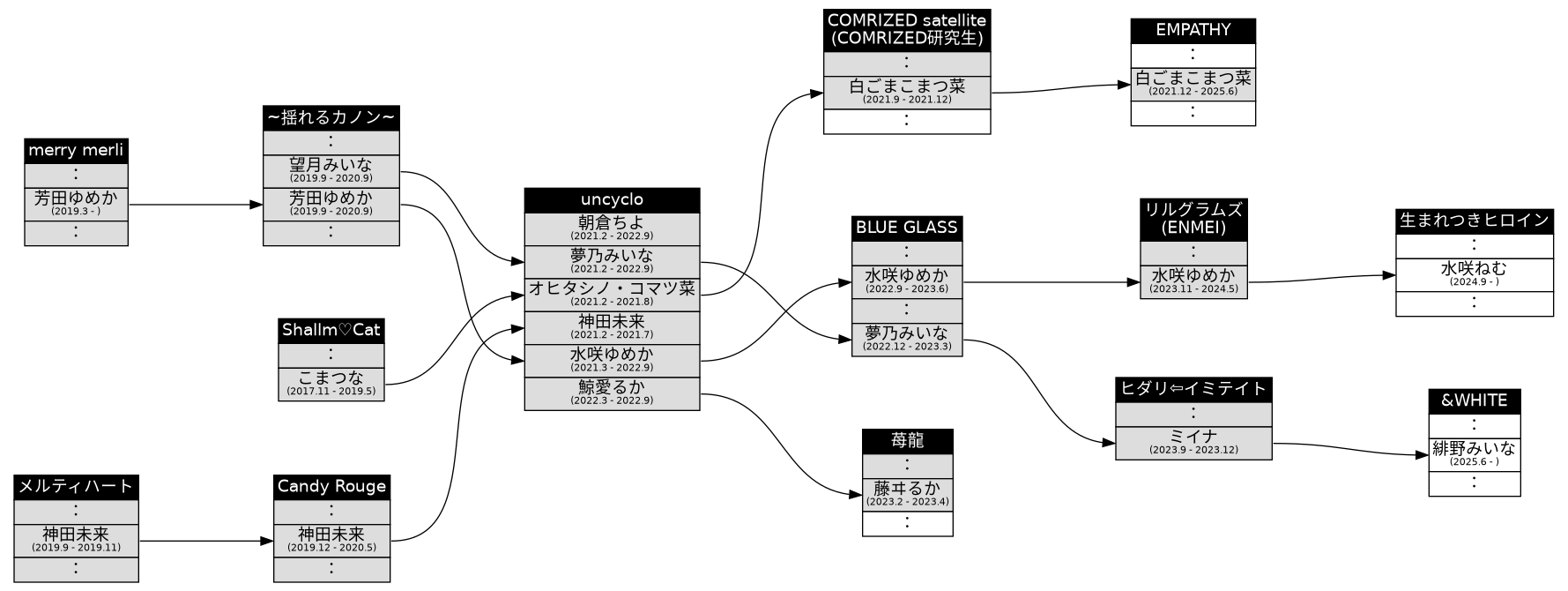 uncyclo | IDOLS DIAGRAM [アイドル相関図]