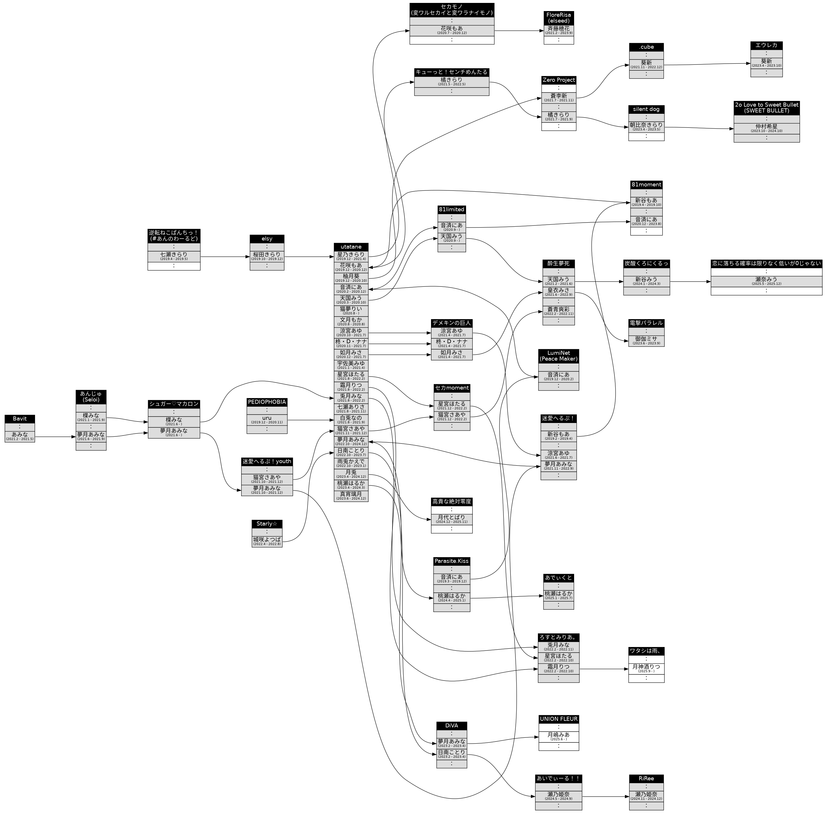 utatane | IDOLS DIAGRAM [アイドル相関図]