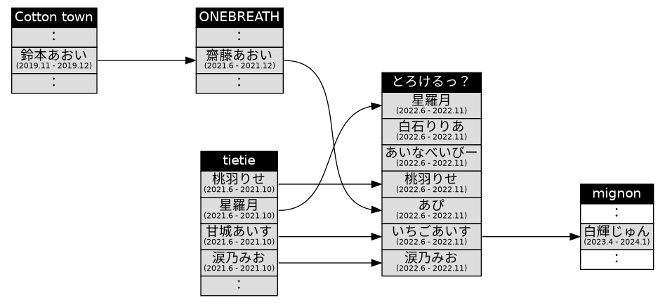 とろけるっ？ | IDOLS DIAGRAM [アイドル相関図]