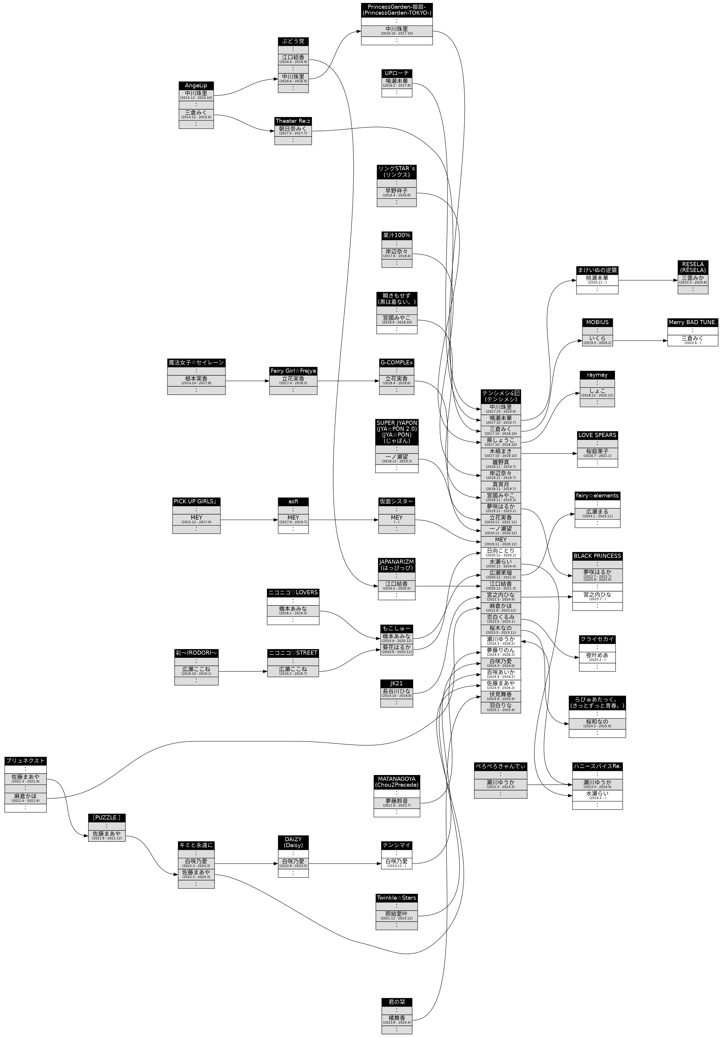 テンシメシ໒꒱ | IDOLS DIAGRAM [アイドル相関図]