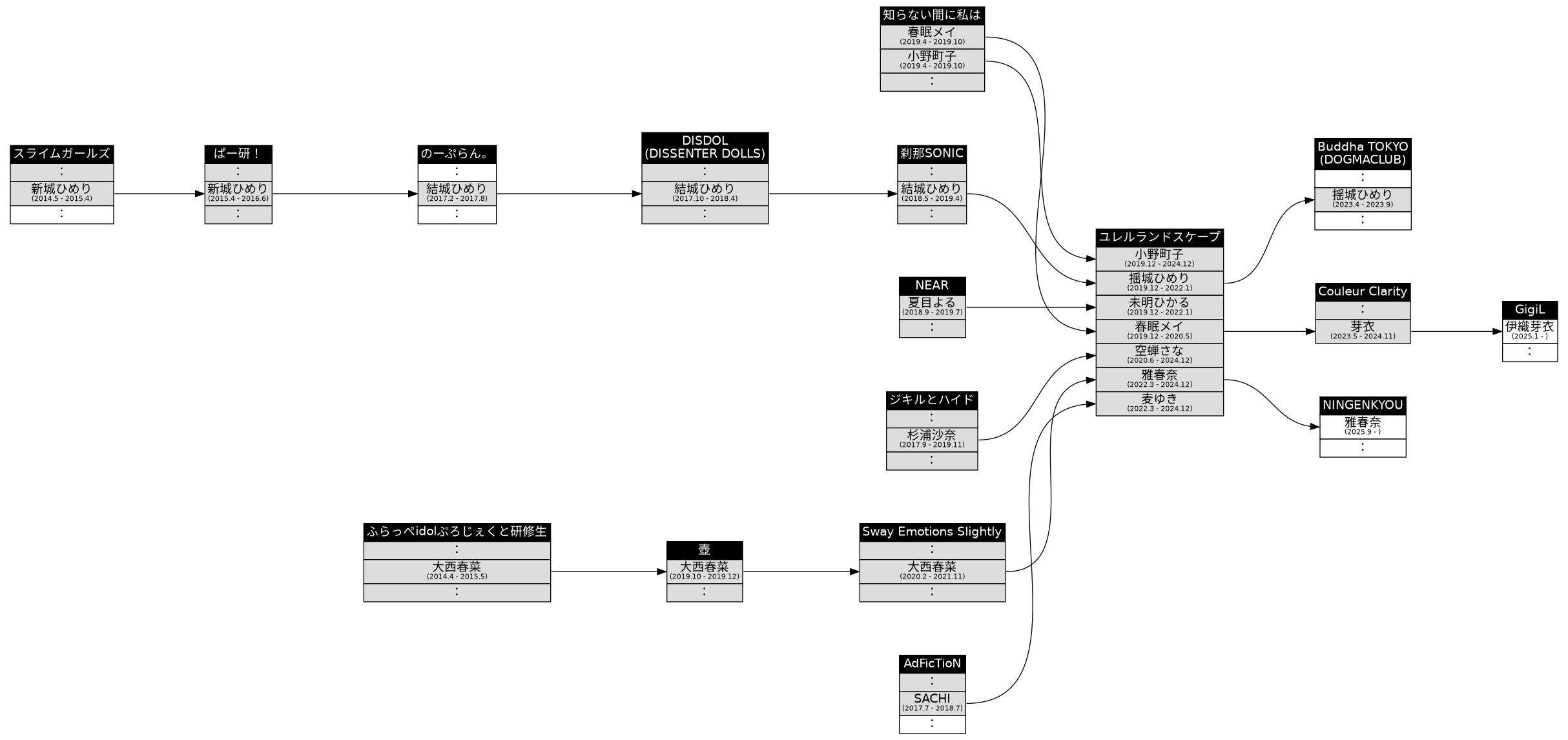 ユレルランドスケープ | IDOLS DIAGRAM [アイドル相関図]