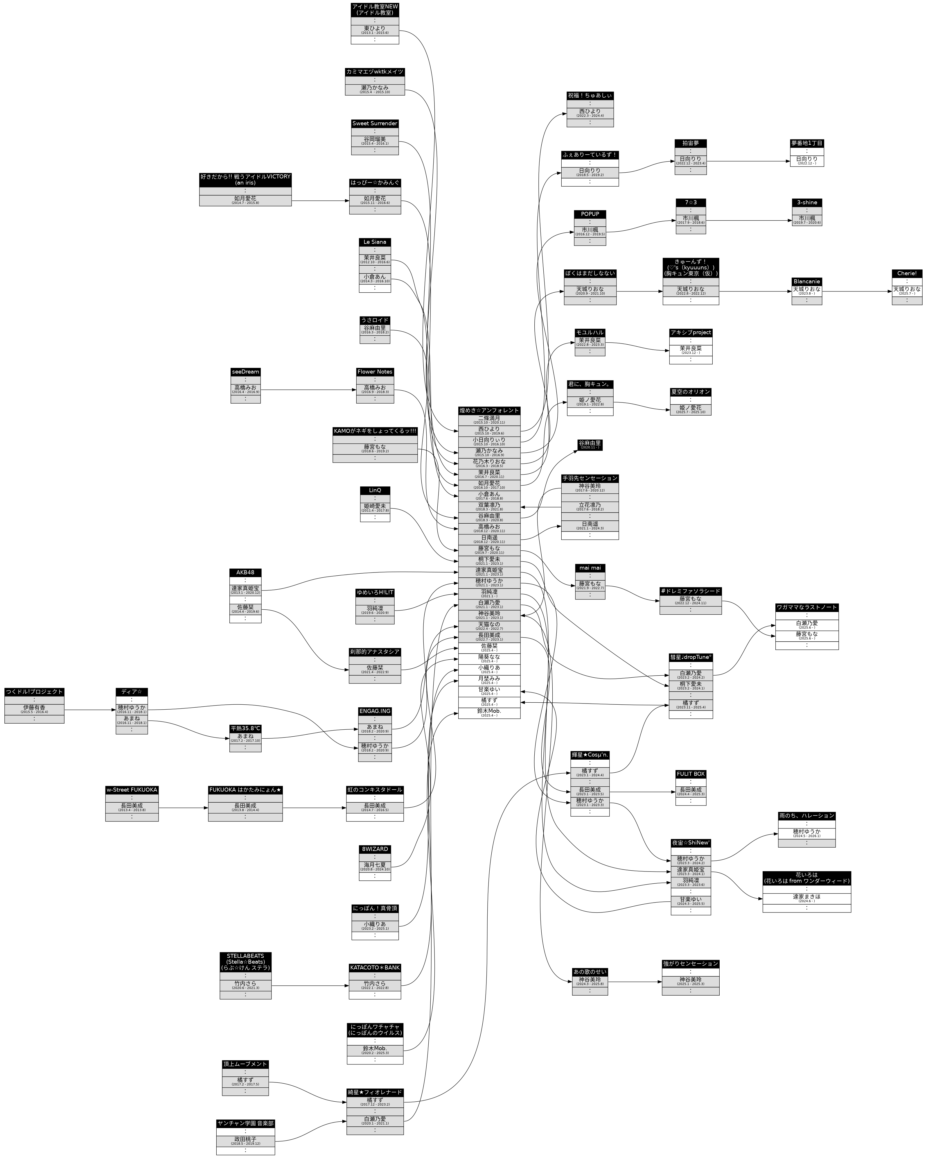 煌めき☆アンフォレント | IDOLS DIAGRAM [アイドル相関図]