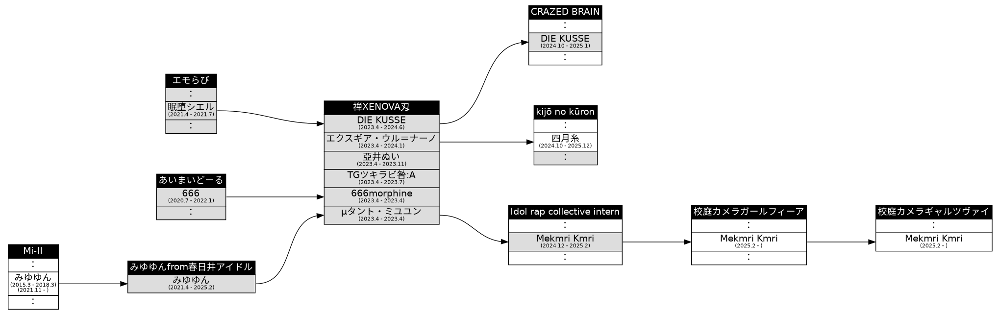 禅XENOVA刄 | IDOLS DIAGRAM [アイドル相関図]