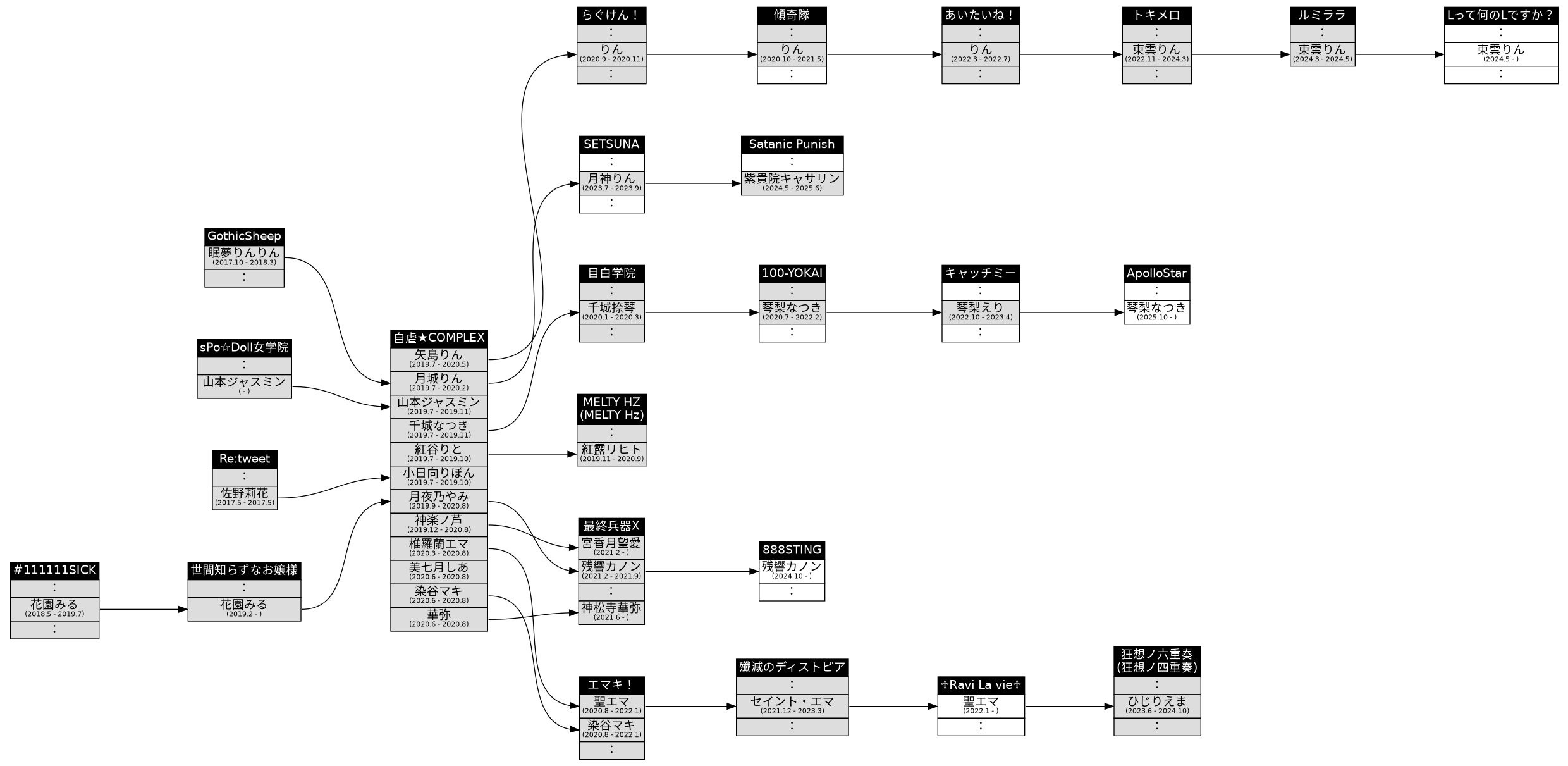 自虐★COMPLEX | IDOLS DIAGRAM [アイドル相関図]