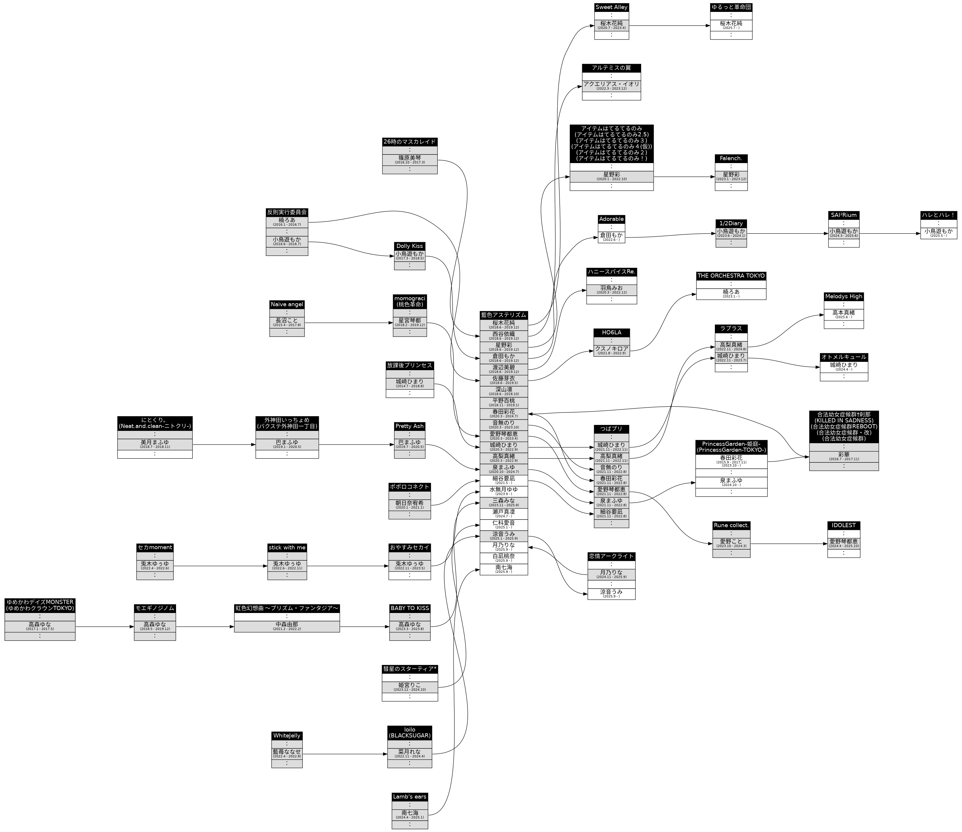 藍色アステリズム | IDOLS DIAGRAM [アイドル相関図]
